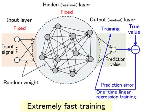 Reservoir Computing Time Series Prediction Method For Fast And Accurate Soft Sensor Modeling