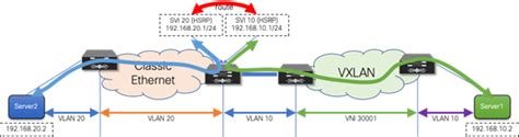 Migrating Classic Ethernet Environments To Vxlan Bgp Evpn Cisco