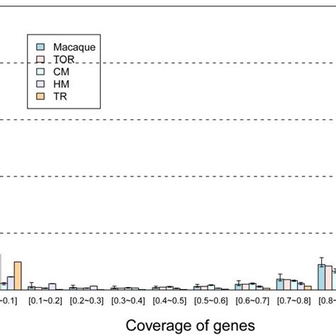 The Distribution Of Coverage Of 18 594 Gene Coding Regions Of Human