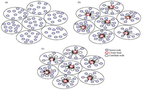 Reliable Energy Efficient Fault Tolerant Clustering In Wireless Sensor