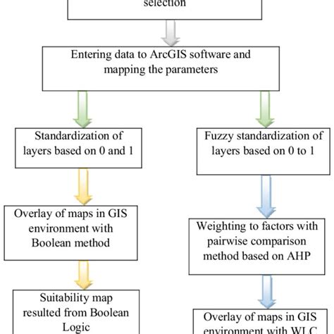 Stages Of Msw Landfill Site Selection By Comparing Boolean Logic And Download Scientific