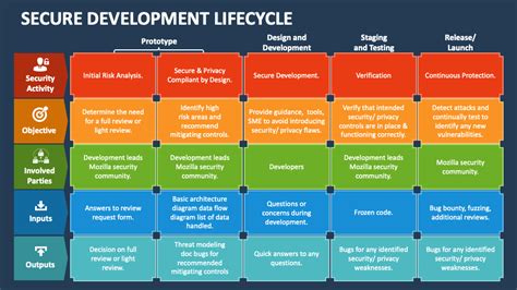 Secure Development Lifecycle PowerPoint And Google Slides Template PPT Slides