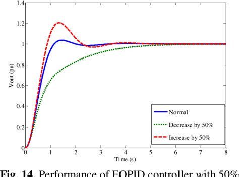 Figure From Design Of Fuzzy FOPID Controller Optimized By ICA For Control Of AVR Semantic