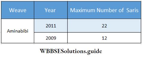 Wbbse Solutions For Class 7 Maths Algebra Chapter 8 Double Bar Graph