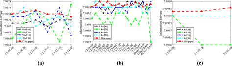 Comparison Of Cipher Text Information Entropy Of Different Encryption