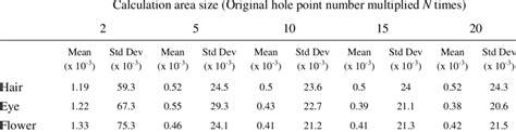 results obtained in different zones and with different calculation