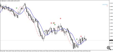 Ima Shift Parameter Problem Moving Average Ma Mql4 And Metatrader