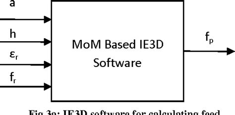 Figure 1 From Neurocomputational Approach For Feed Position Estimation In Circular Micro Strip