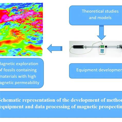 schematic representation of the development of methods equipment and