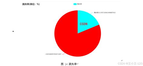 基于hadoop的海量电商用户行为分析及机器学习购买预测研究【购物行为分析、100万条数据案例项目】 服务试用过期 购买预测 数据集 csdn博客