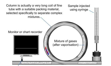Chromatography Techniques Resource RSC Education