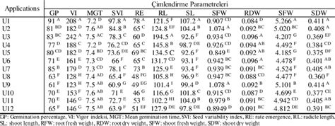 Average Data Of Germination Parameters In Different Boron Dose Application Download Scientific