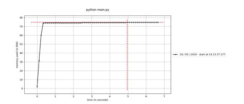 Python Memoryprofiler While Using Lambda Expression To Connect Slots