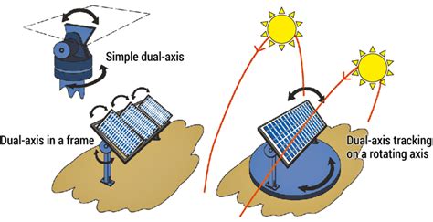 24 Dual Axis Solar Panel Source Own Elaboration Download Scientific Diagram