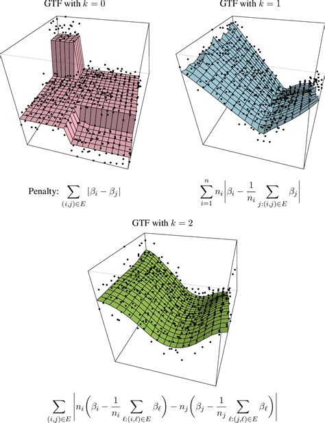 Trend Filtering On Graphs