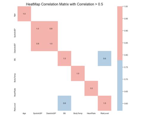 Use Center Diverging Colormap In A Pandas Dataframe Heatmap Display