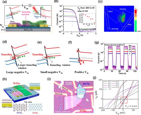 Contemporary Innovations In Two Dimensional Transition Metal Dichalcogenide Based Pn Junctions