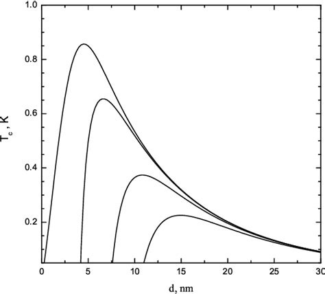 Ionized Impurity Scattering Semantic Scholar