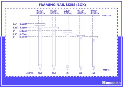 Guides To Different Framing Nail Sizes With 5 Diagrams