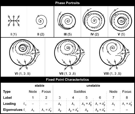 Figure 3 From Bifurcation Analysis Of Neural Mass Models Semantic Scholar