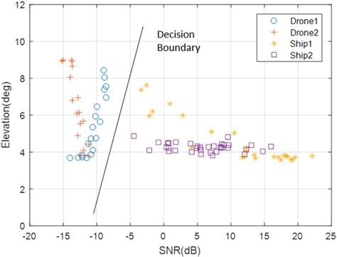 Snr‐elevation Feature Plot Extracted From The Data Better Interclass