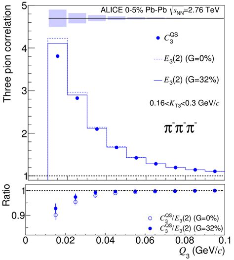 Same Charge Three Pion Full C Qs 3 Correlations Versus Q 3