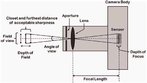 Schematic Of A Typical Camera And The Different Imaging Parameters Download Scientific Diagram