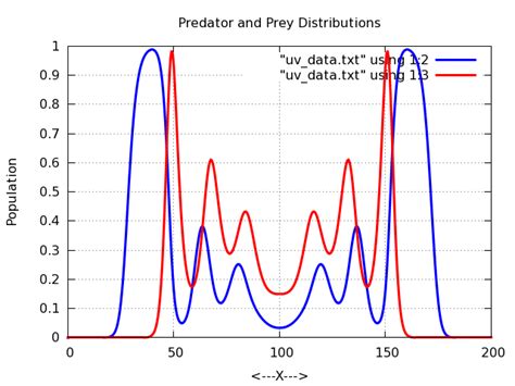 Fd1dpredatorprey 1d Predator Prey Simulation