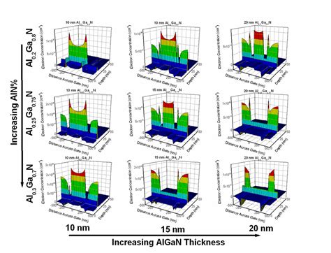 Electron Concentration Profile For Algan Gan Structures For Increasing