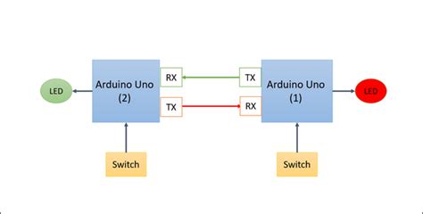 communication between two arduino using uart 5 steps instructables