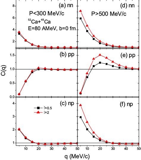Color Online Two Nucleon Correlation Functions Gated On Total Download Scientific Diagram
