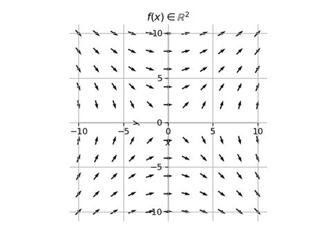 Python Slope Fields With Pyplot Point In The Wrong Direction Stack Overflow
