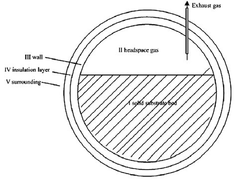 Schematic Diagram Of The Rotating Drum Bioreactors Download