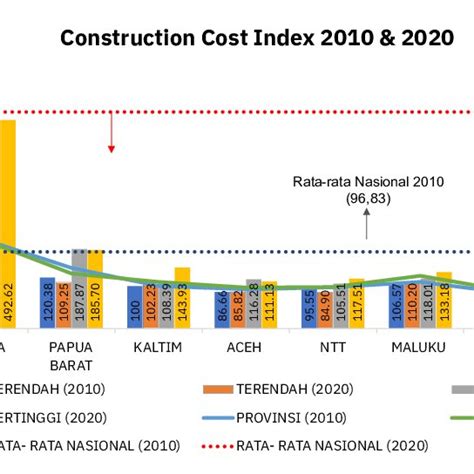 Comparison Of 2010 And 2020 Construction Cost Index Download