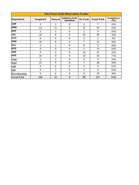 Tata Power Audit Observation Tracker As On 310822 Pdf