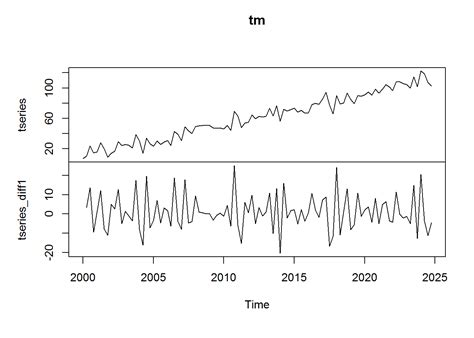 Time Series Analysis In R Part 2 Time Series Transformations Econometria Aplicada