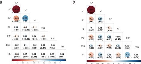 Genetic Properties Between Eggshell Speckles And Quality A