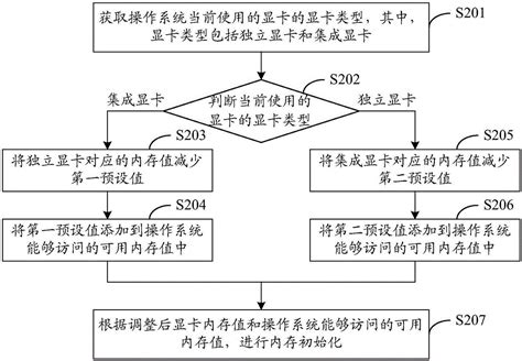 一种内存分配方法和装置与流程 一种内存分配方法和装置与流程