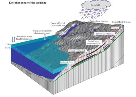 Geotechnical Model And Triggering Factors Download Scientific Diagram
