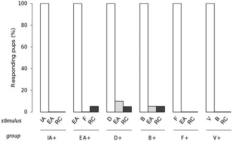 Proportions Of 2 Day Old Rabbit Pups Responding In An Oral Activation