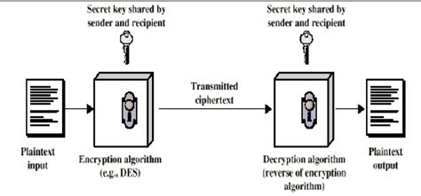 Figure 1 From Advance Cryptography Algorithm For Improving Data