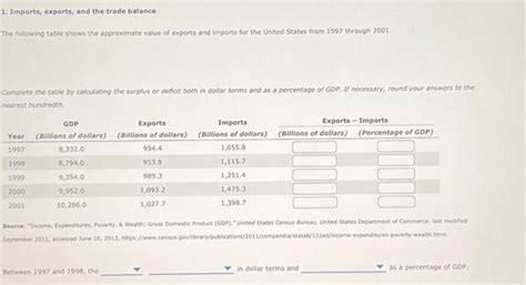 Solved 1 Imports Exports And The Trade Balance The