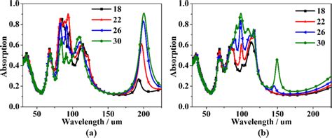The Effect Of Variation In A For A Te And B Tm Mode With Single