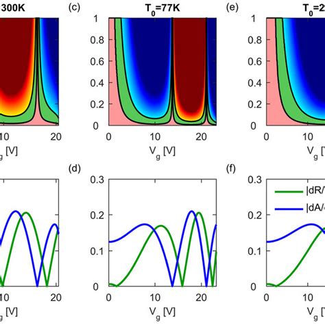 A C And E Δt T0 In Units Of As A Function Of Pi And Vg For The