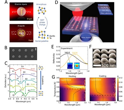 Figure 7 From Active And Tunable Nanophotonics With Dielectric Nanoantennas Semantic Scholar