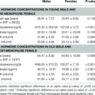 OH Vitamin D And Sex Hormones Patterns In Relation To The Stage Of Download Scientific