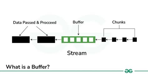 Buffering In Streaming Services Geeksforgeeks