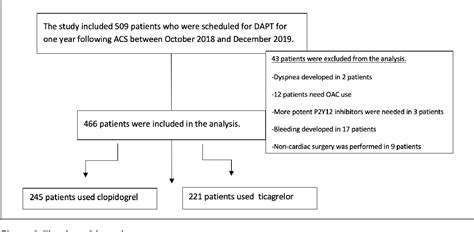 Figure 1 From Comparison Of Clopidogrel Vs Ticagrelor Medication
