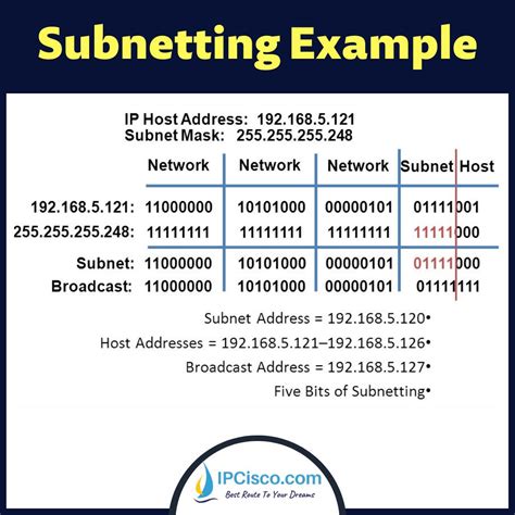 Gokhan Kosem On Linkedin Cisco Ccna Subnetting Ipsubnetting Cisconetworking Ccnp Ccnpencor…