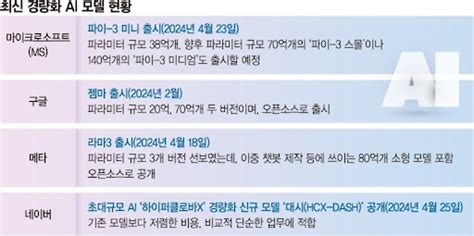 소형 언어모델 Sllm 이 주목받는 이유 가성비와 보안 두 마리 토끼를 잡는 방법